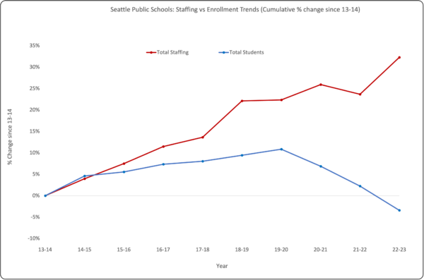 Staffing v. Enrollment Trends - Edunomics Lab