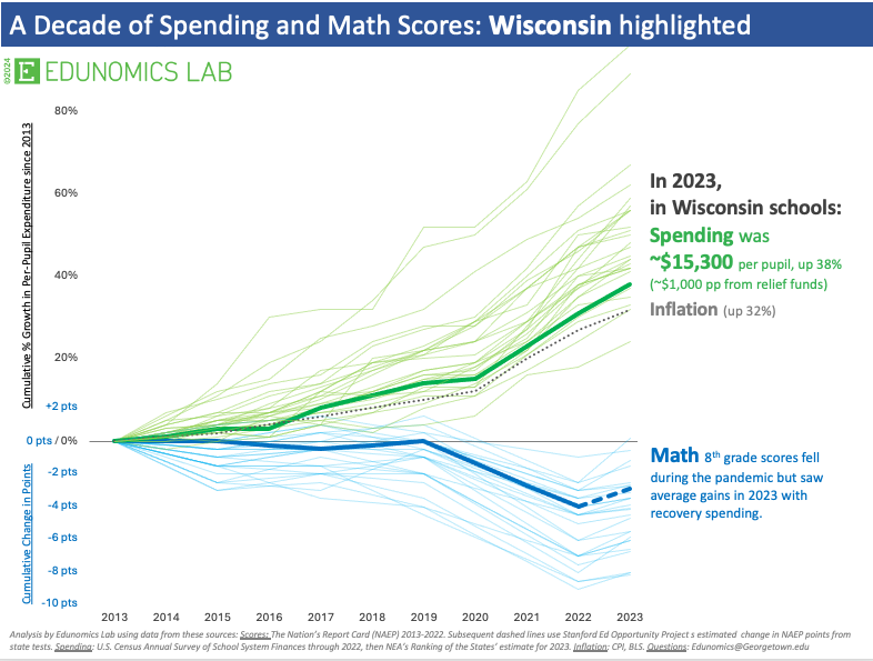 ROI Over Time - Edunomics Lab