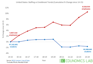 Staffing & Enrollment Trends - Edunomics Lab