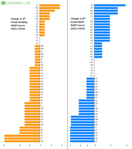 ROI Over Time - Edunomics Lab