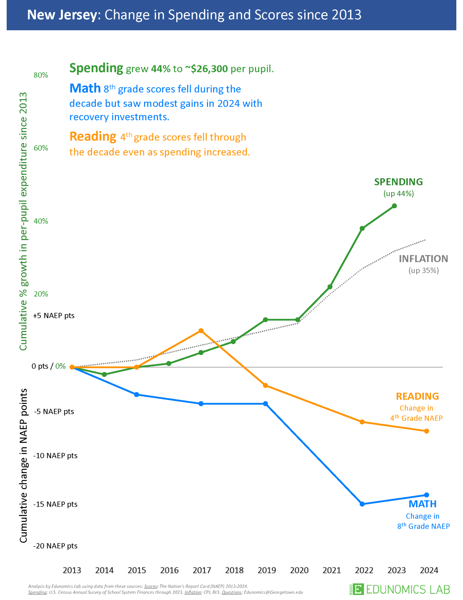 New Jersey ROI Over Time - Edunomics Lab