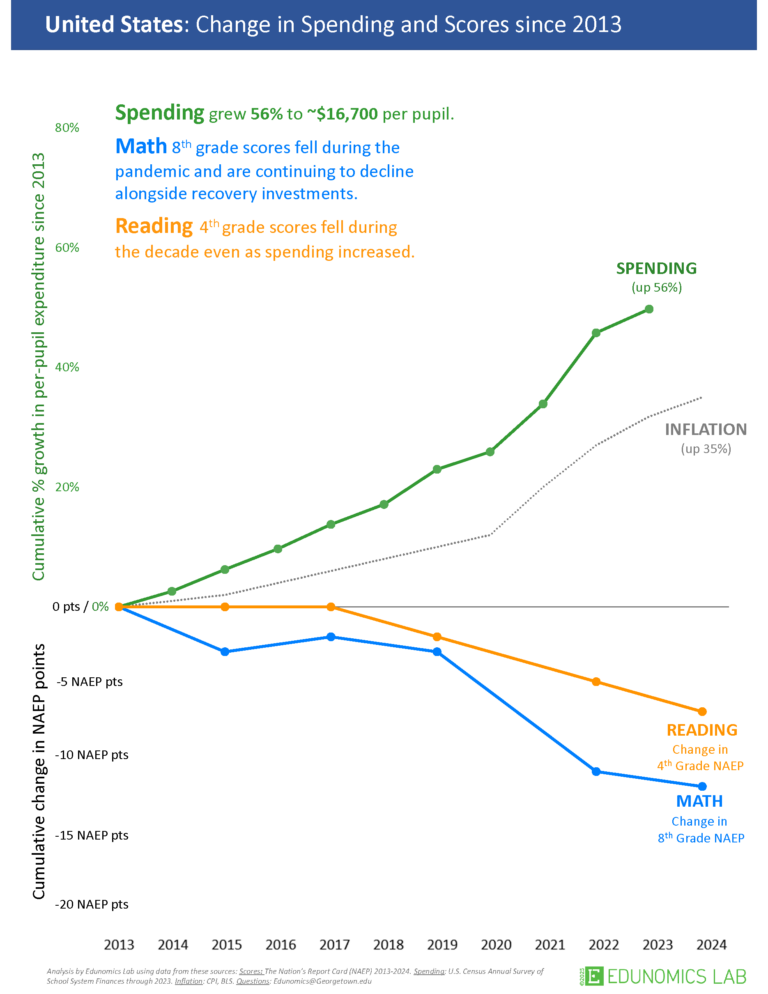ROI Over Time - Edunomics Lab