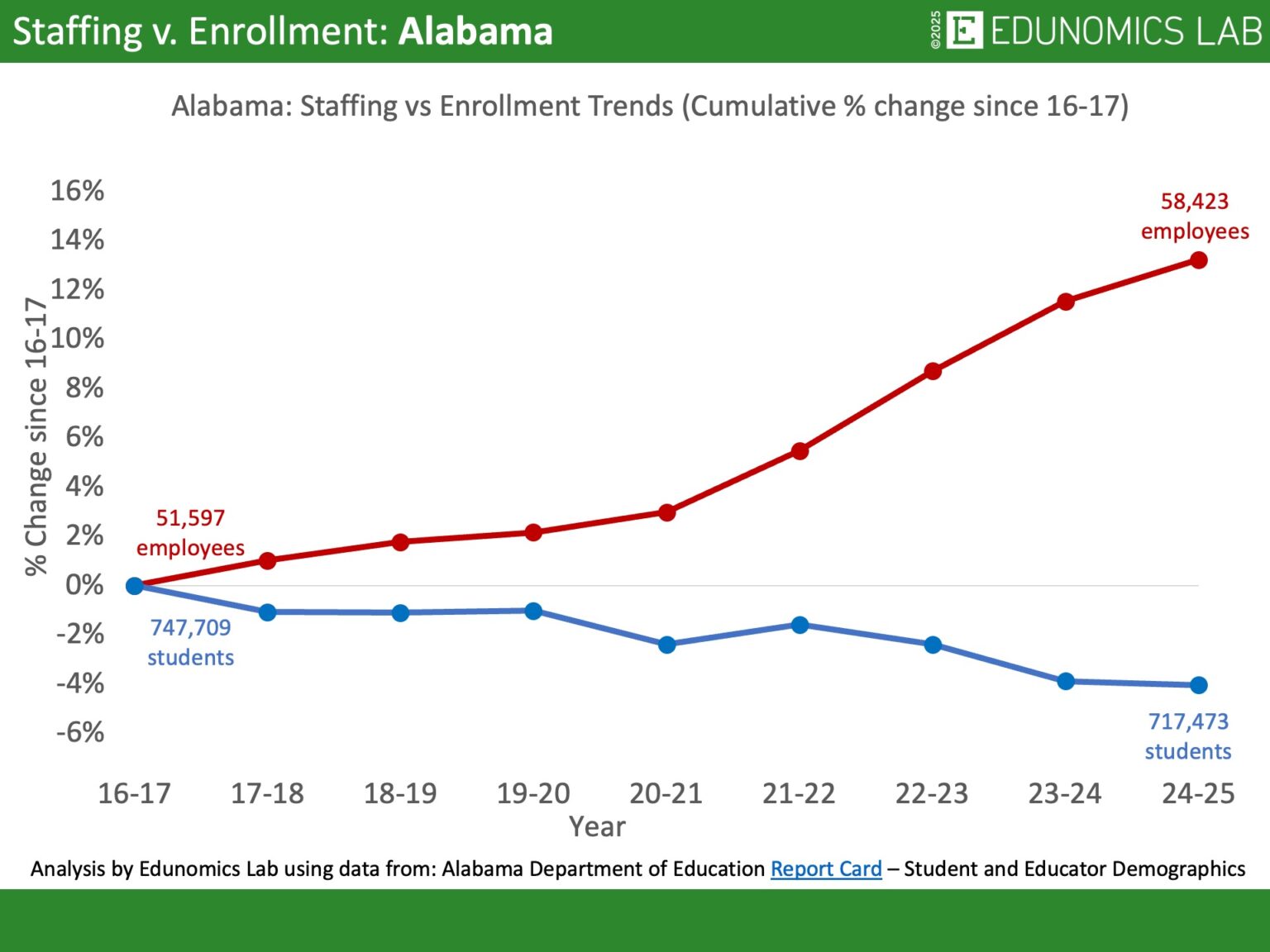Staffing & Enrollment Trends - Edunomics Lab