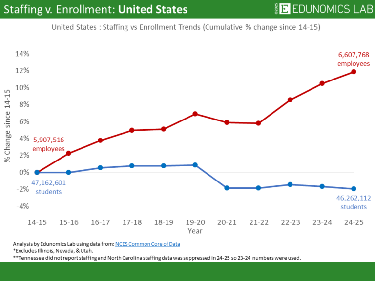 Staffing & Enrollment Trends - Edunomics Lab